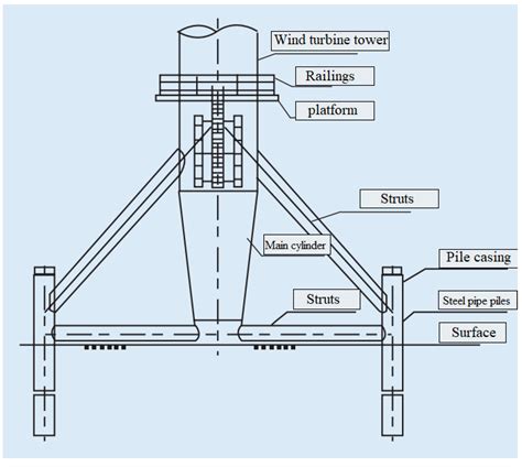 A Review And Design Principle Of Fixed Bottom Foundation Scour
