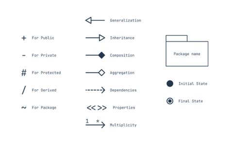 How To Make A UML Class Diagram And Others With Examples