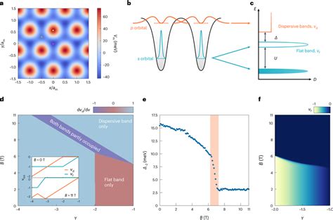 Tuning Between Flat And Dispersive Moiré Bands A Density Functional
