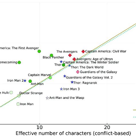 Dendrogram Derived From Hierarchical Clustering Of The Movies Based On