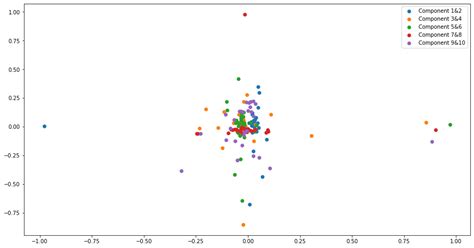 Independent Component Analysis Vs Principal Component Analysis