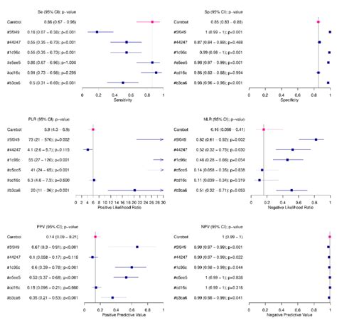 Forest Plots For Proposed Dlad And Assessed Radiologists For The