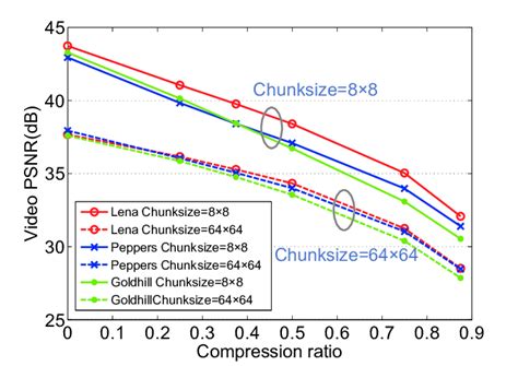 Performance Evaluation For Different Compression Ratios Download