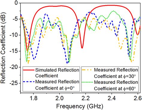 comparison of numerically computed and measured reflection coefficients