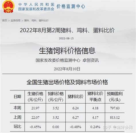 猪价走势改变！饲料价格又涨30 100元！养殖端加大出栏冲击猪价？ 知乎