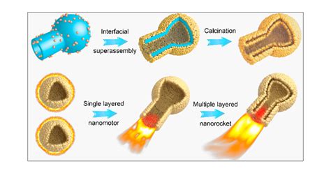 Super Assembled Multilayered Mesoporous TiO Nanorockets For Light Powered Space Confined