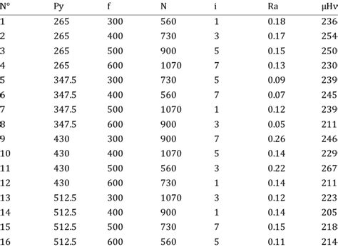 Taguchi Matrix Of Measured Values For Ra And µhv Download Scientific