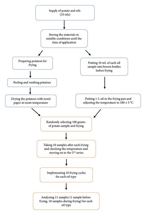 Flowchart Of Sample Preparation And Analysis Download Scientific Diagram