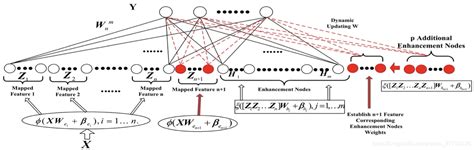读书笔记 增量学习 Broad Learning System An Effective And Efficient Incremental