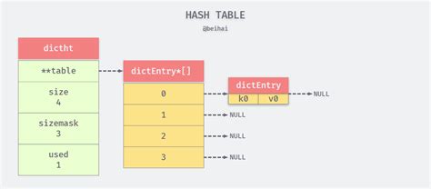 Redis 数据结构的设计与实现 · Analyze Beihai Blog