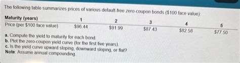 Solved The Following Table Summarizes Prices Of Various