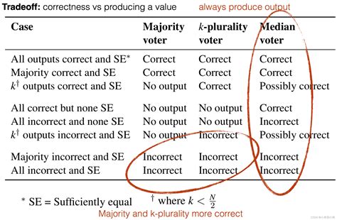 高完整性系统工程（十一）：fault Tolerant Design Csdn博客