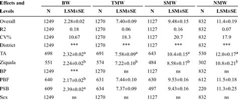 Body Weight Comparison Of Progenies Of Base Flocks And Progenies Of