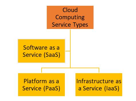 Top Cloud Computing Projects Ideas For Beginners In
