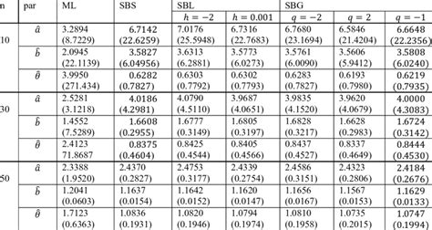 Estimators And Mses Of Ml And Bayesian Estimates For Parameters Using