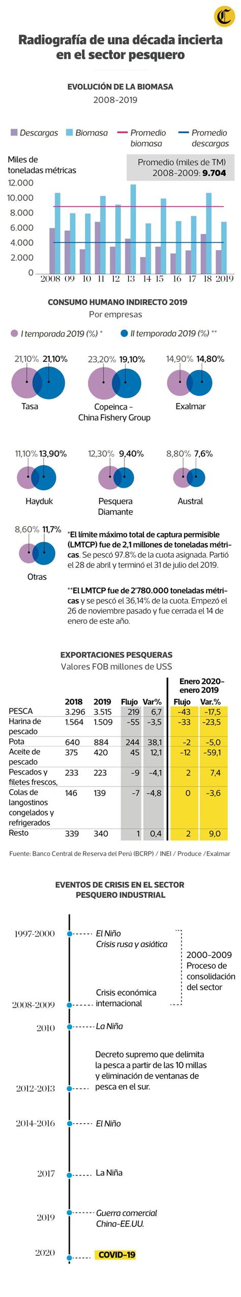 Pesca la actividad se recuperará en el 2020 ECONOMIA EL COMERCIO