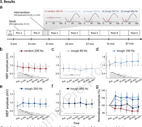 Figure 1 From Phase Amplitude Coupling In High Gamma Frequency Range Induces Ltp Like Plasticity
