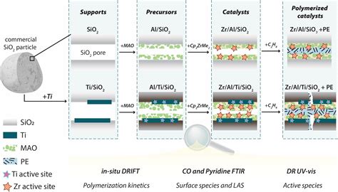 Role Of Titanium In Ti Sio2‐supported Metallocene‐based Olefin Polymerization Catalysts Part 1