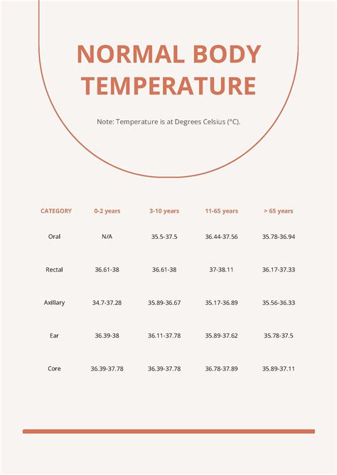 Reasonable Normal Body Temperature Chart By Age Norma