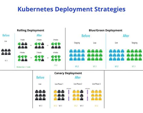 Kubernetes Deployment Strategies To Keep Your Application Available And Make Sure Users Don