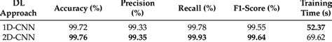 1d Cnn And 2d Cnn Models Performance Download Scientific Diagram