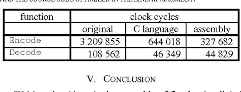 Table Ii From Digital Signal Processing Algorithm Optimization For Vliw Digital Signal