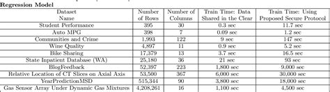 table 1 from fast privacy preserving linear regression over