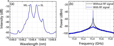 A The Optical Spectrum Of The Two Section Dfb Laser Working In The