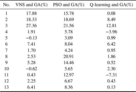 Table 5 From A Q Learning Algorithm For Two Stage Hybrid Flow Shop