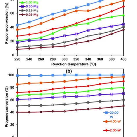 Effect Of Reaction Temperature On The Propene Conversion Of Dehydration