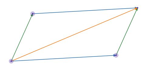 Geometry Commutativity Of Vector Addition In The Context Of