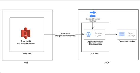 Reducing Costs With Storage Transfer Service From Amazon S3 To Cloud