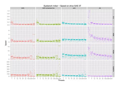 Btrfs Benchmark Pdf
