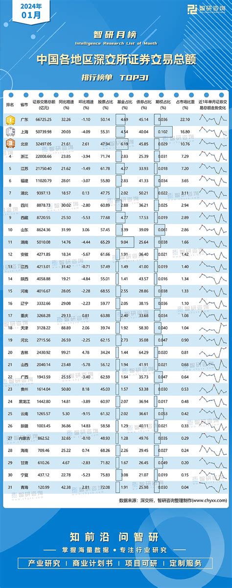 2023年12月中国各地区深交所证券交易总额排行榜仅3个地区交易总额同比有所增长附月榜TOP31详单 榜单解读2023年12月广东