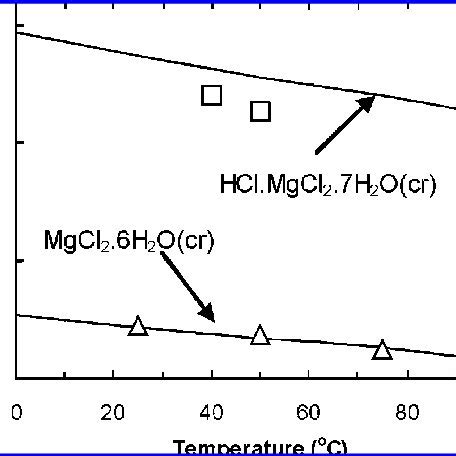 Calculated Solid Lines MgCl H O Cr Equilibrium Dashed Dotted Download Scientific