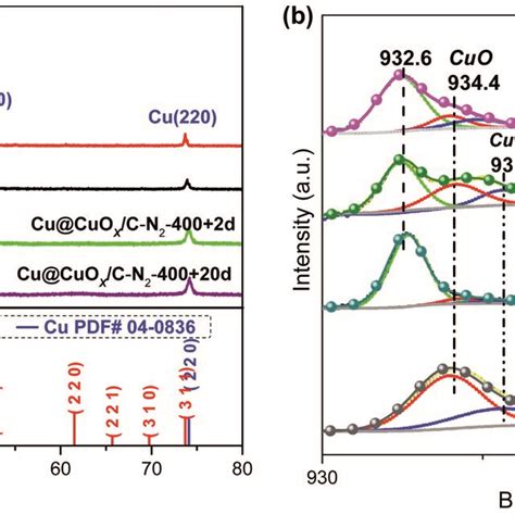 A Xrd And In Situ Xrd Patterns Of Hkust 1 Derivatives B Xps
