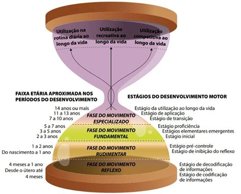 Resposta Atividade Mapa Desenvolvimento E Aprendizagem Motora Normas