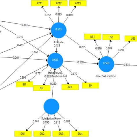 Indicator Loadings After Factor Analysis Download Scientific Diagram
