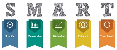 Mục tiêu SMART SMART Goals là gì