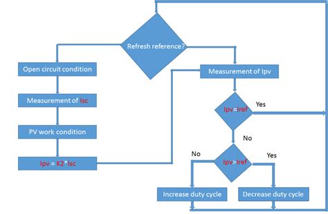 Flowchart Of Scc Method Download Scientific Diagram