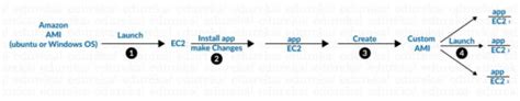 Launch An Ec2 Instance From A Custom Ami Edureka