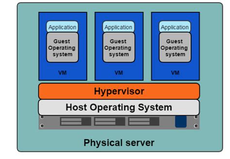 Hypervisor Introduction To Kubernetes