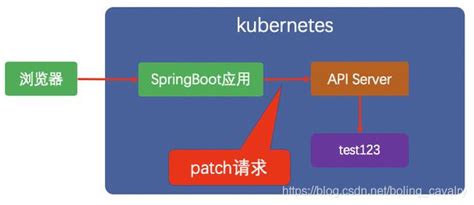 Kubernetes官方java客户端之七：patch操作 知乎