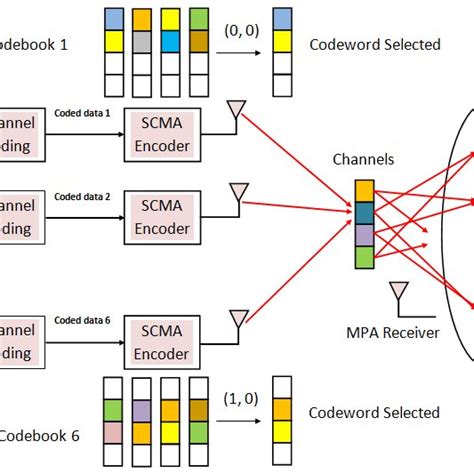 Scma Transmitter And Receiver Download Scientific Diagram