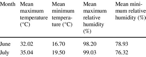 Monthly Mean Maximum And Minimum Temperatures °c And Relative Percent