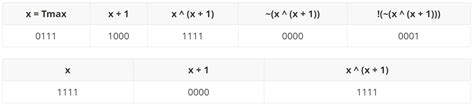 CSAPP Lab1 Data Lab 知乎