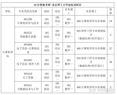 考情分析北京理工大学计算机考情分析 知乎