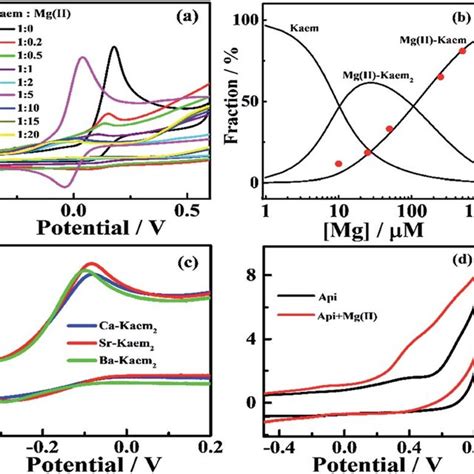 Absorption Spectra Of 20 Mm Kaem And Solutions Of 20 Mm Kaem With A