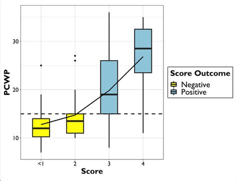 Boxplot Of Pcwp Distribution Among Different Scoring Points Pcwp
