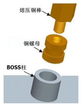 干货产品结构设计常见的结构形式 优概念